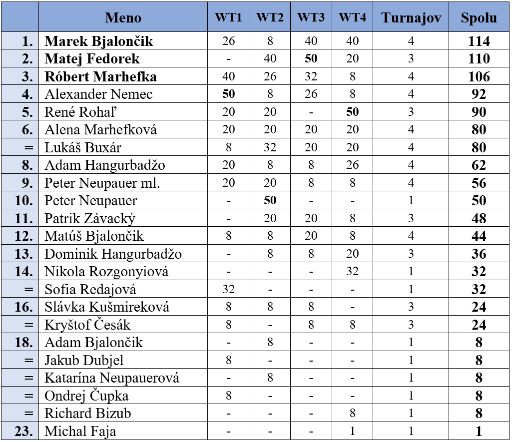 Winter Tour :: ŠÍPKY - Biliardový klub v Podolínci